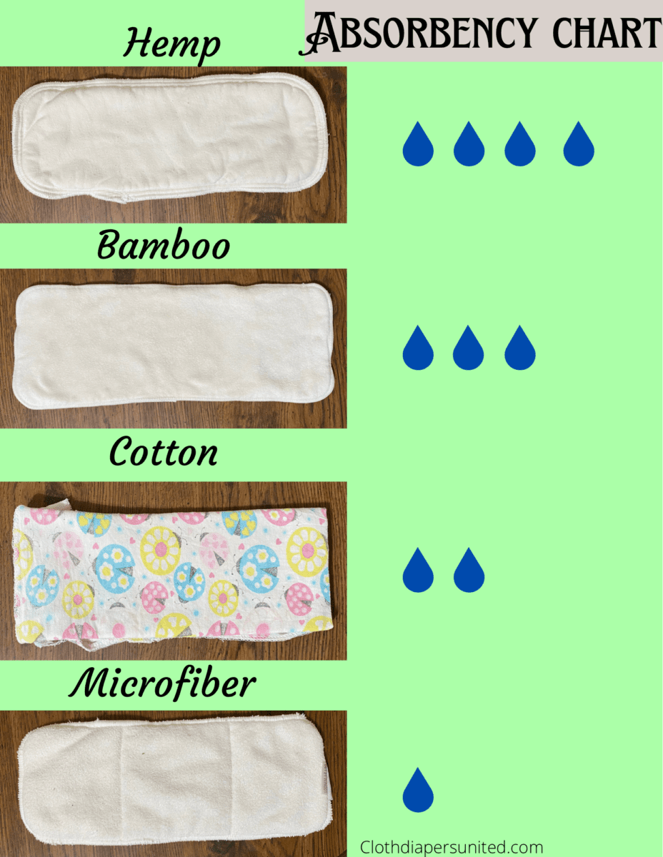 What is the most absorbent fabric for cloth diapers? - Cloth diapers united